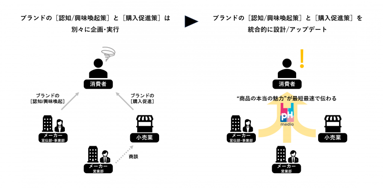 PPIHnews｜博報堂とリテールメディア事業の新会社｢pHmedia｣を設立 – 流通スーパーニュース